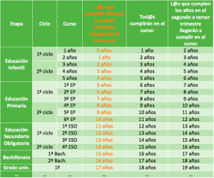 Edades por cursos – Recursos para la Orientación Educativa